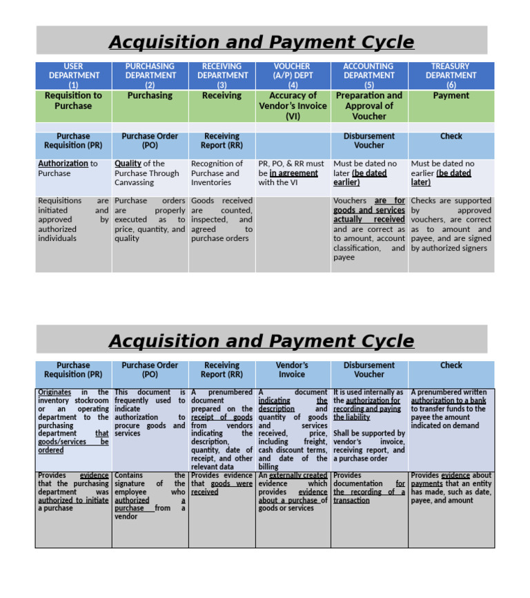 Acquisition and Payment Cycle Overview | PDF | Business