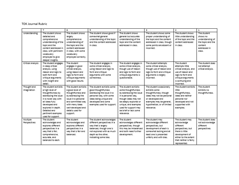 TOK Journal Rubric.docx | PDF | Critical Thinking | Logic