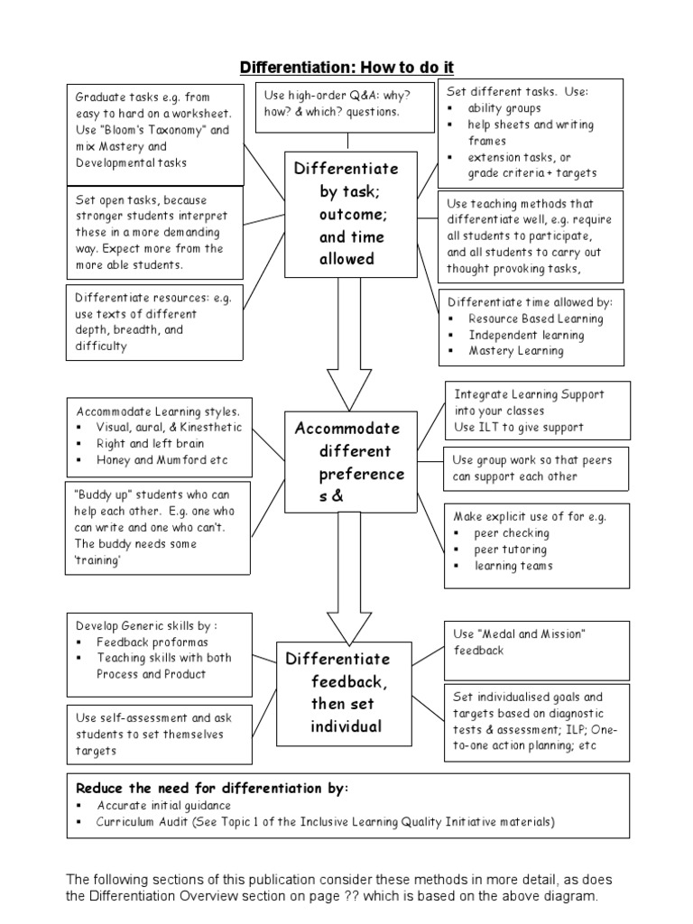 Effective Differentiation Strategies | PDF | Learning Styles | Pedagogy