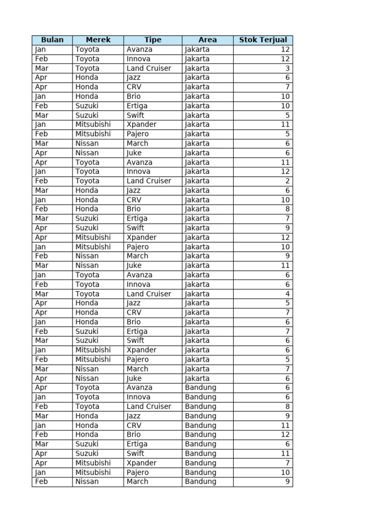 Tugas Pivot Table | PDF
