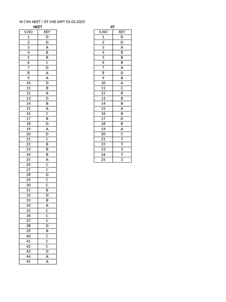 Xi CVN Neet & Iit Che WPT Key 03.03.2025 | PDF