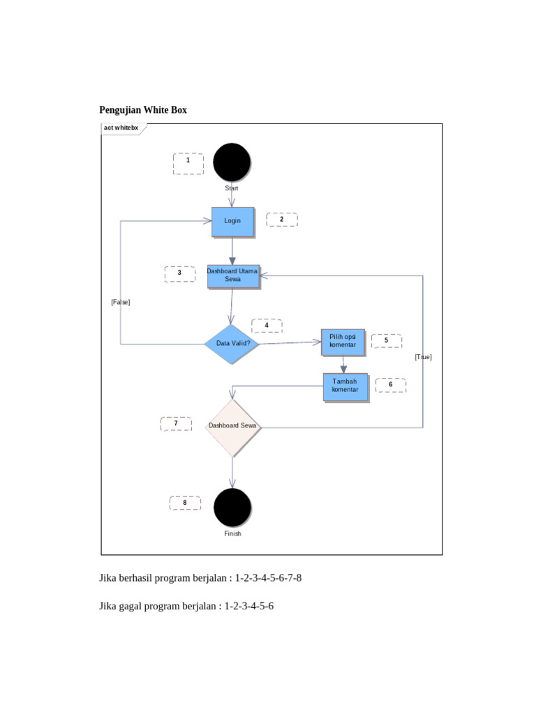 Pengujian White Box | PDF