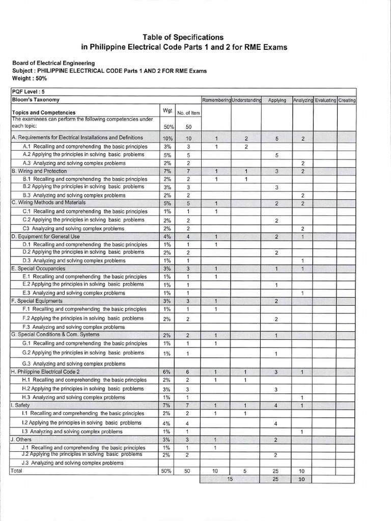 Philippine Electrical Code RME Exam Guide | PDF | Electrical Network ...
