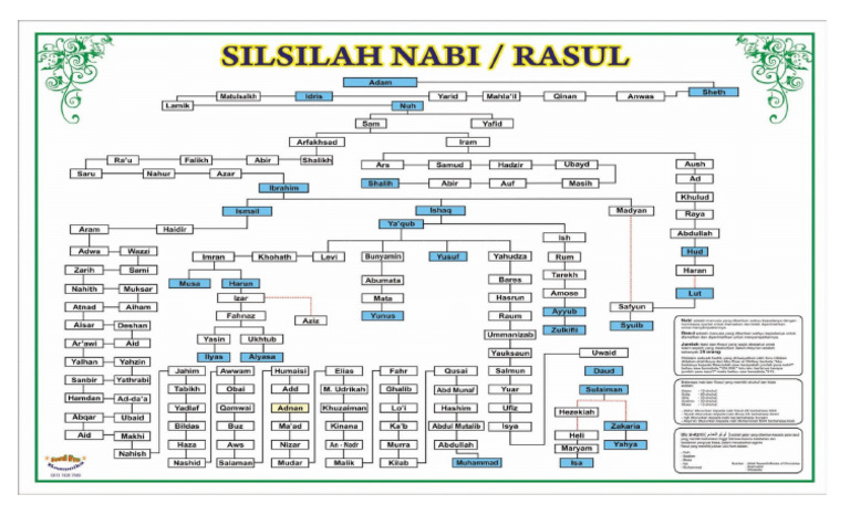 Silsilah NABI | PDF