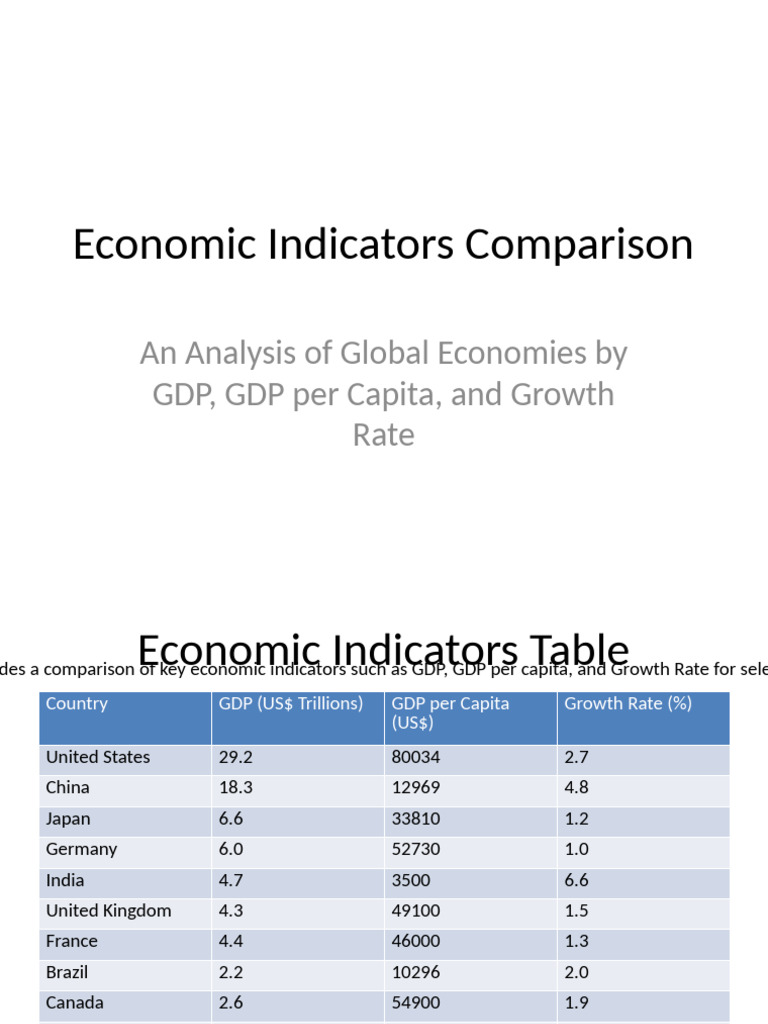 Economic Indicators Comparison | PDF
