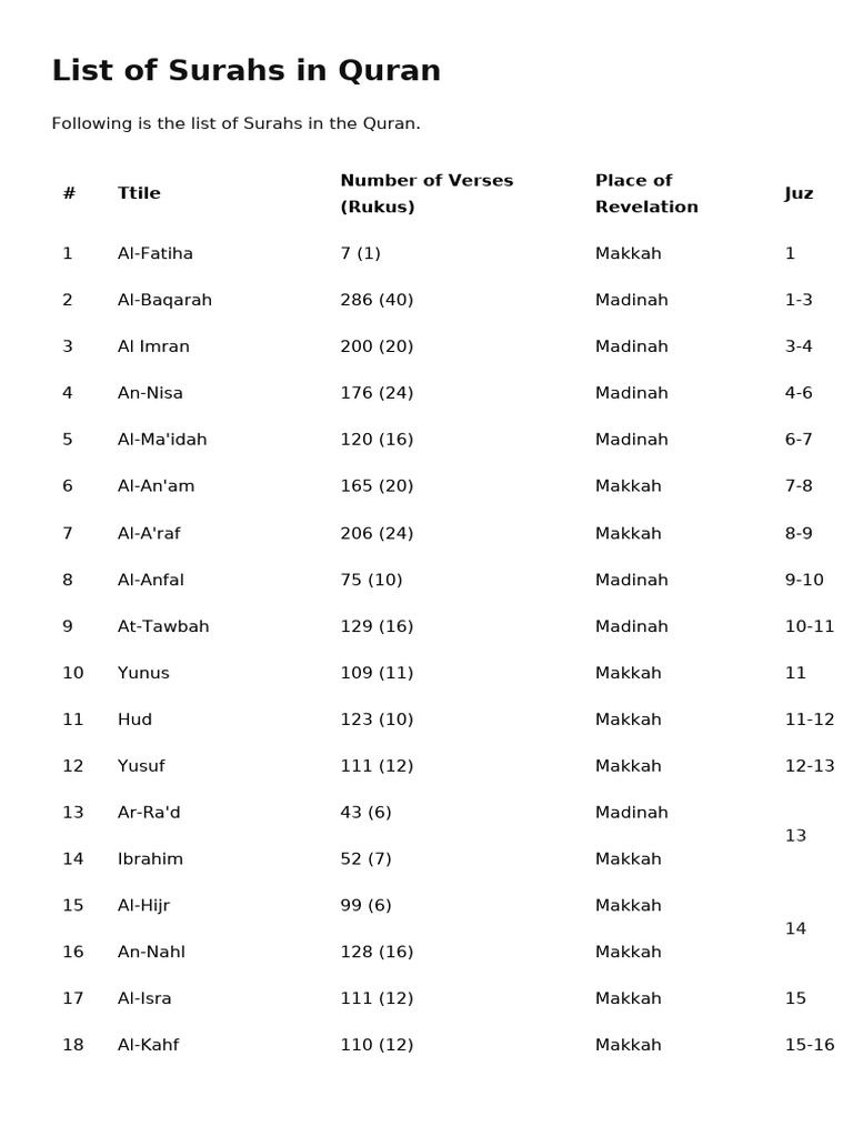 List of Surahs in Quran | PDF | Quran | Islam