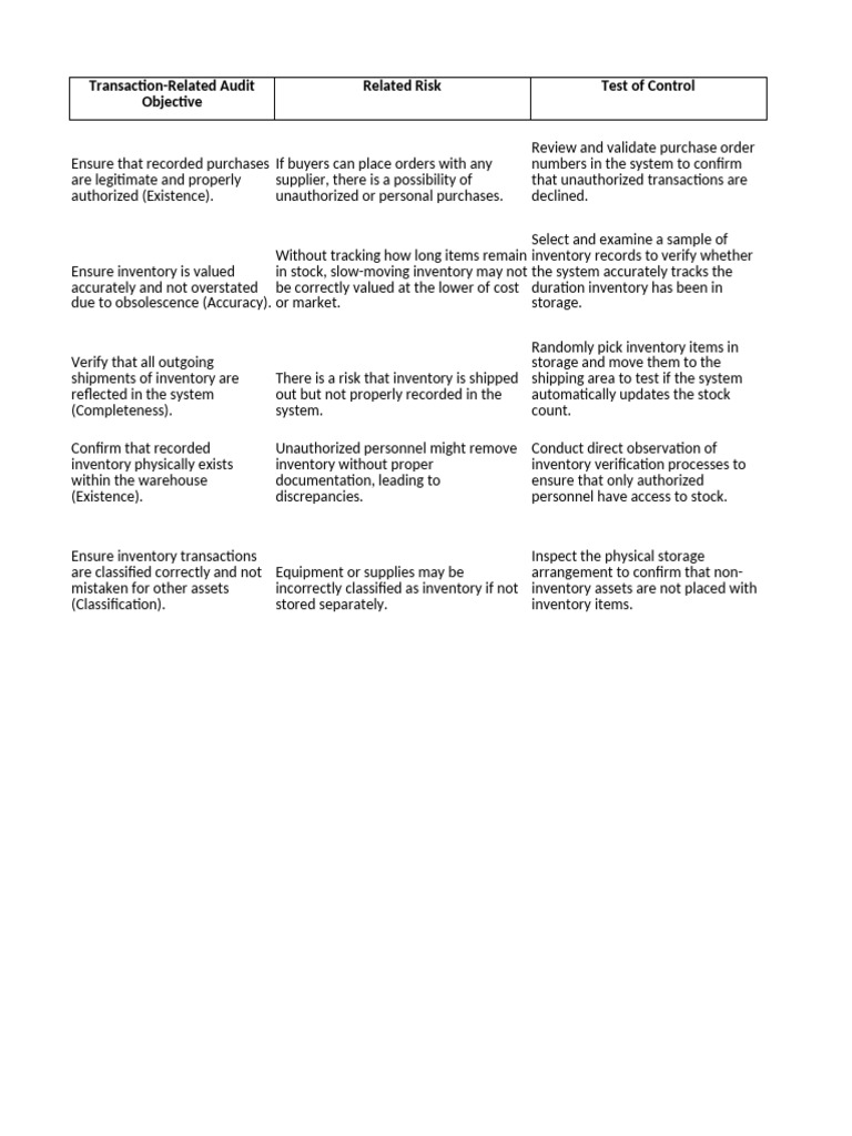 Paraphrased Audit Table | PDF