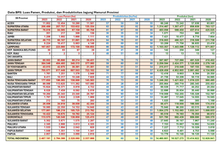 BPS Panen Produksi Produktivitas Jagung by Provinsi 2022-2023 | PDF