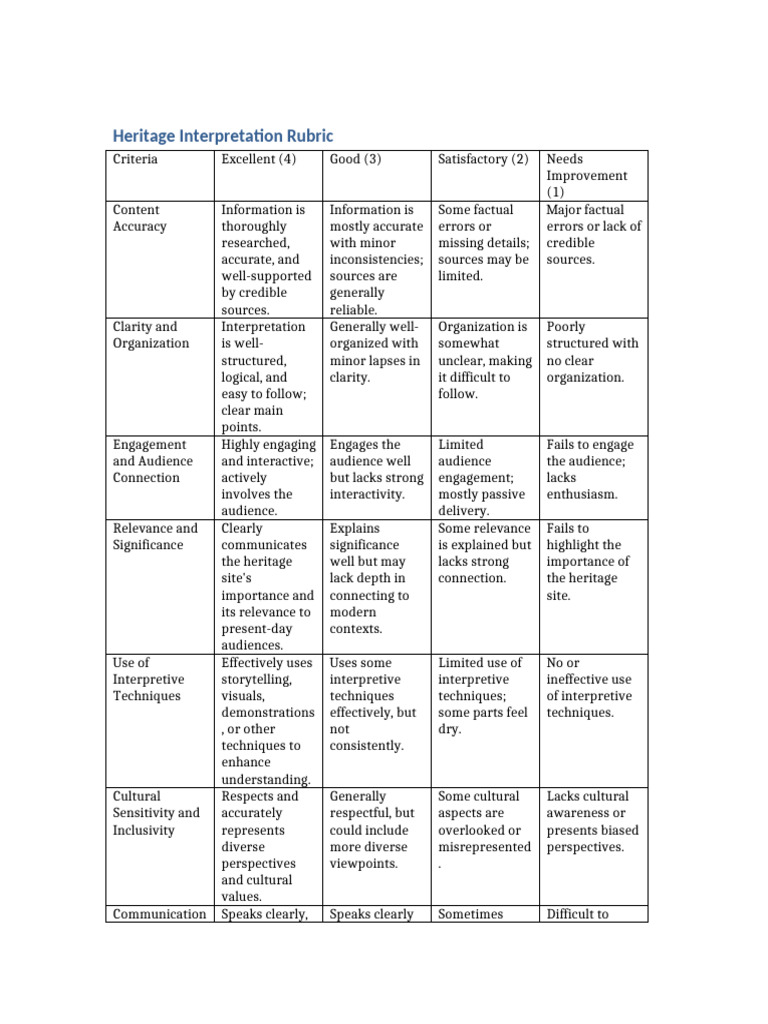 Heritage Interpretation Rubric | PDF | Cognitive Science | Social ...