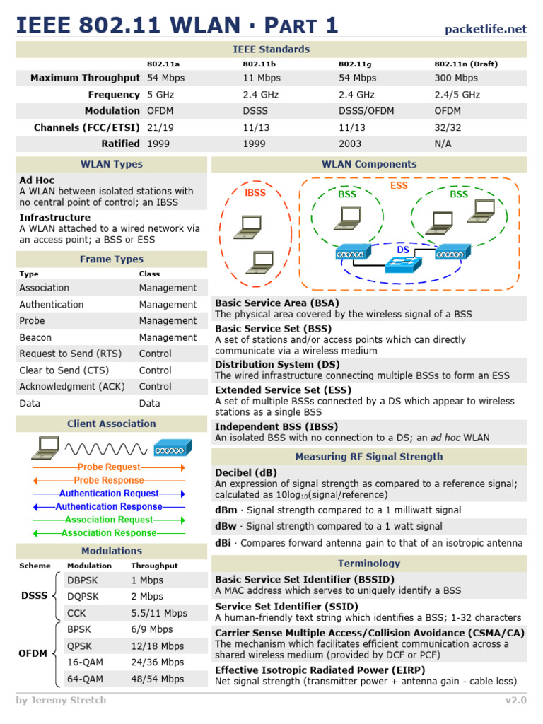 Ieee 802.11 Wlan | PDF | Wireless Lan | Ieee 802.11
