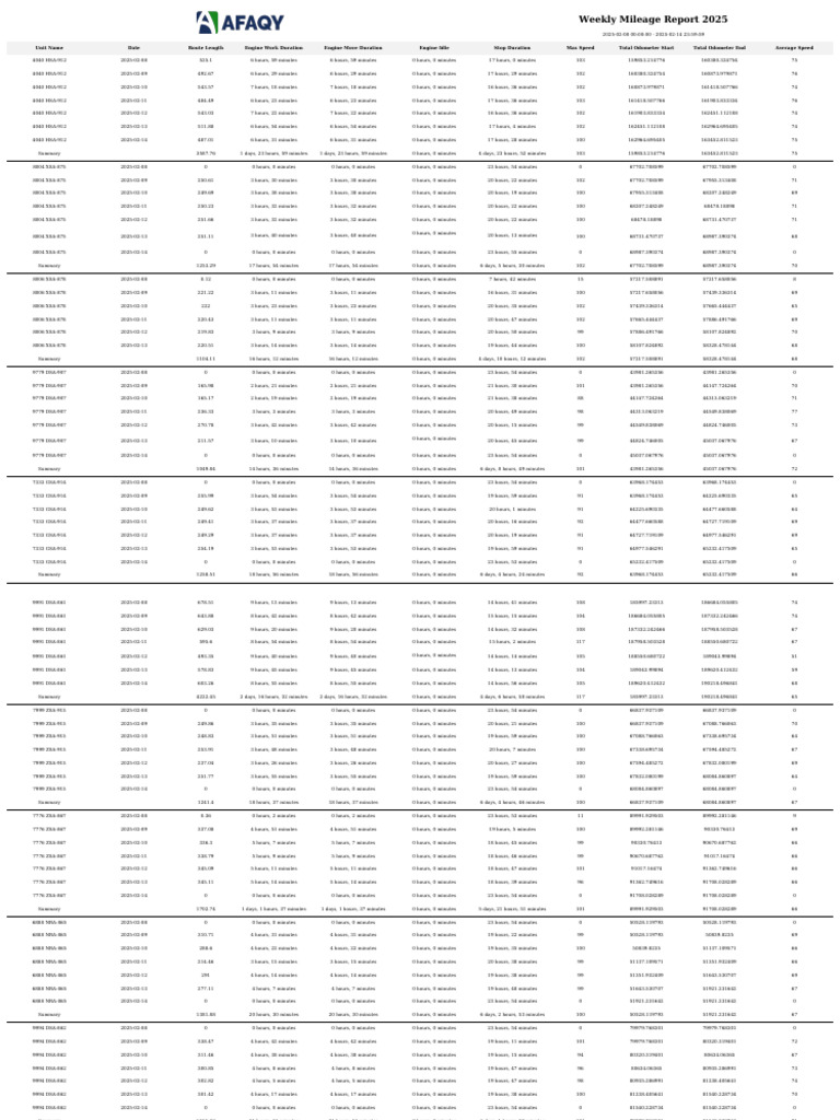Sabic Buses Mileage Report 2025 | PDF | Vehicles | Vehicle Technology
