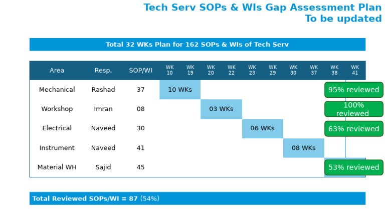 SOP Review Update | PDF