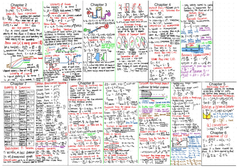 Me2134 Finals Cheatsheet Pdf Fluid Dynamics Viscosity