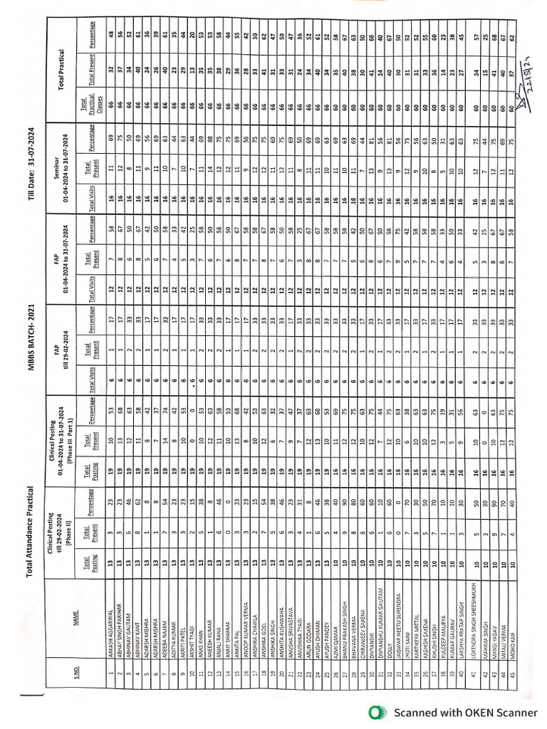 Practical Attendance 31.07.24 | PDF