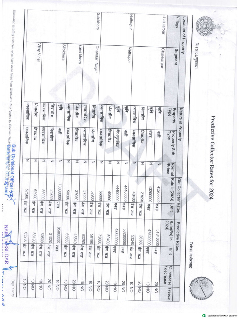 Collectorate For Wazribad Sub Tehsil For Year 2024-2025 | PDF