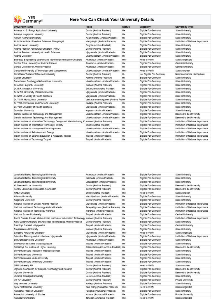Anabin University Data | PDF | Gujarat | Delhi
