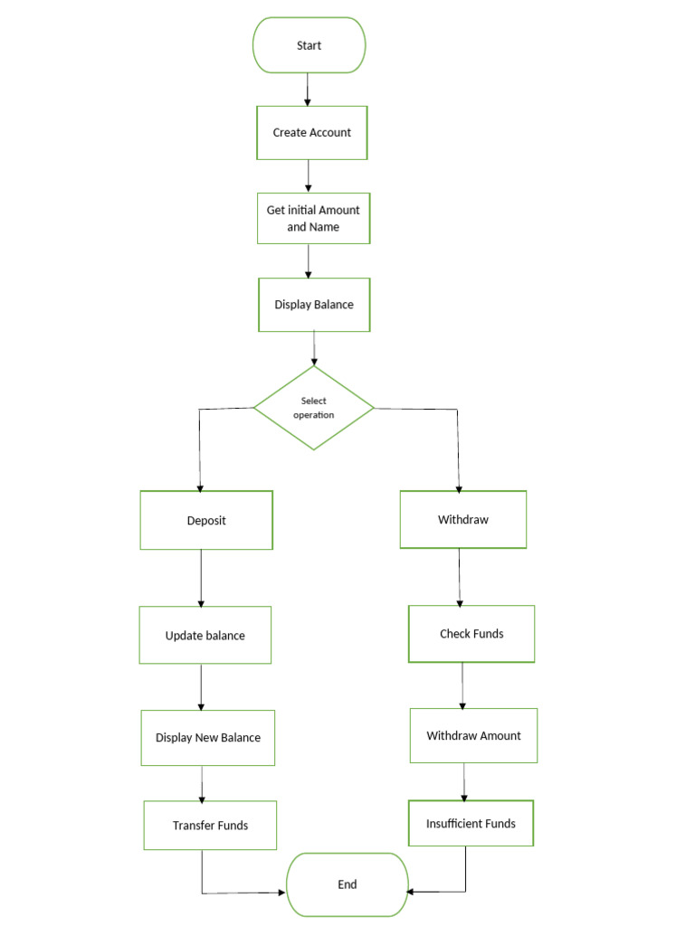 Class Bank Flowchart Diagram | PDF