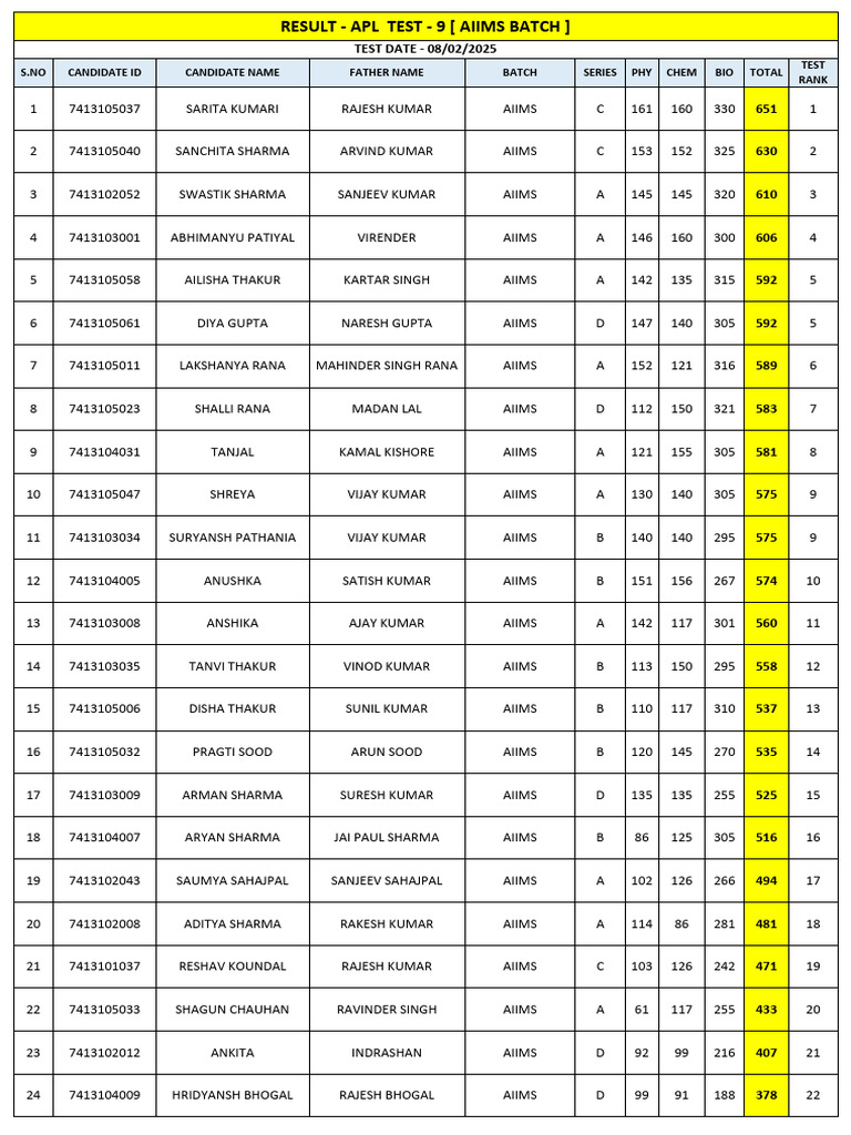 Result - Apl Test - 9 (Aiims Batch), Test Date - 08-02-2025 | PDF