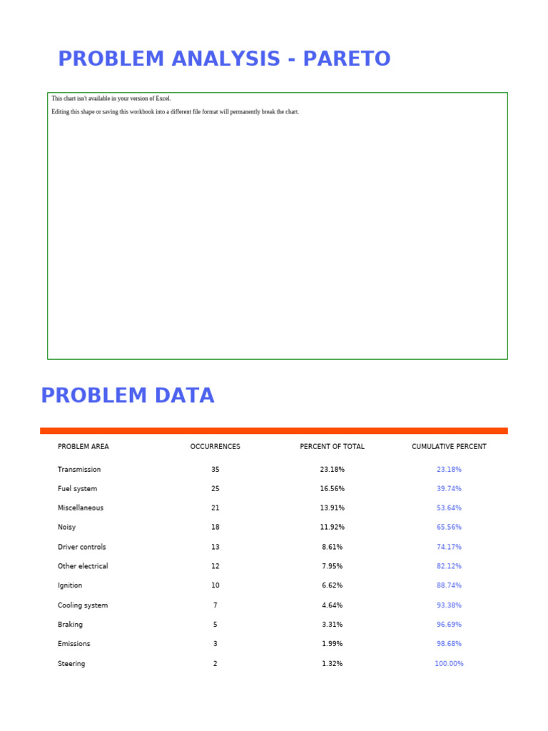 Pareto Analysis of Vehicle Problems | PDF
