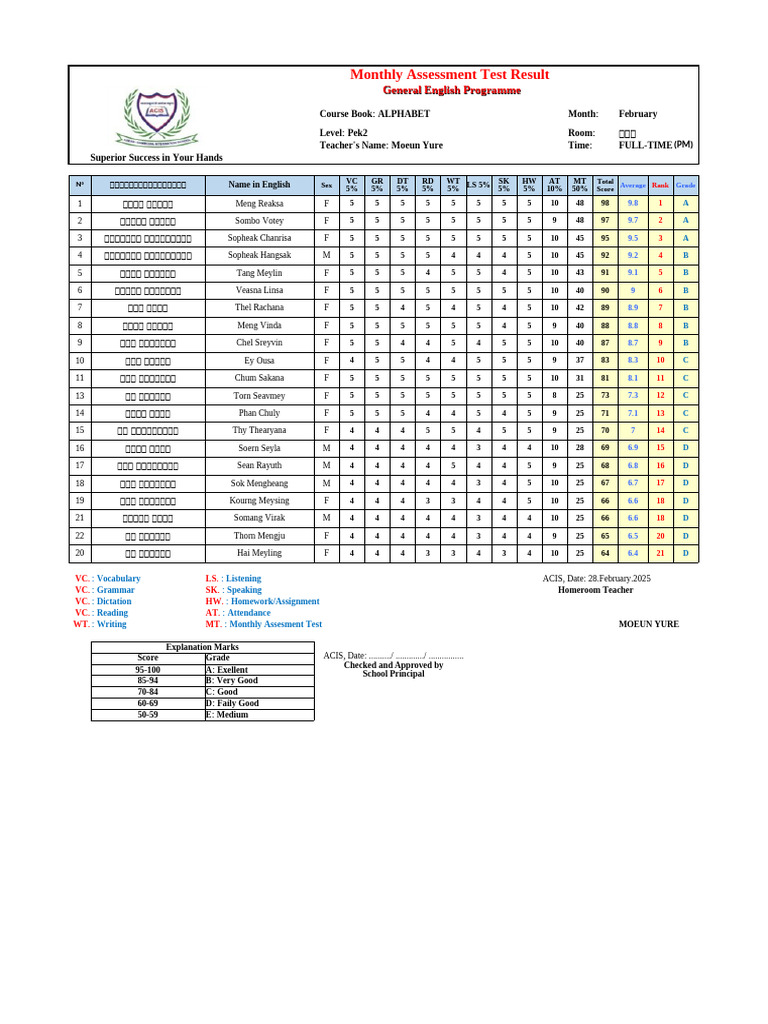 February English Course Assessment Results | PDF | Learning ...