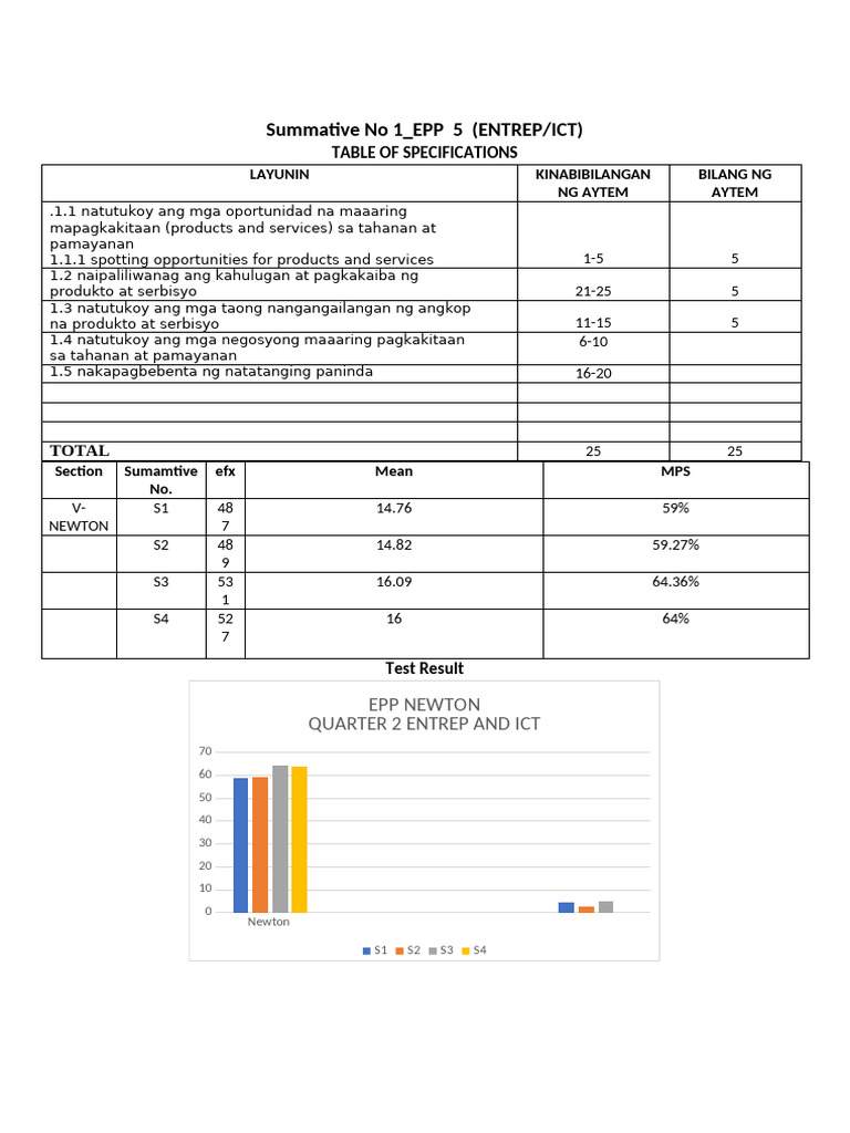 Q1 Lagumang Pagususlit 1 - EPP 5 - ENTREP & ICT - 2024-2025 | PDF