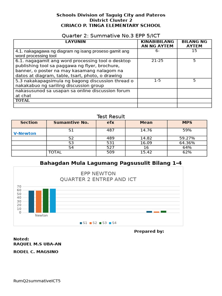 Q1_ EPP5_Summative No 4_ICT_final 2024-2025 | PDF