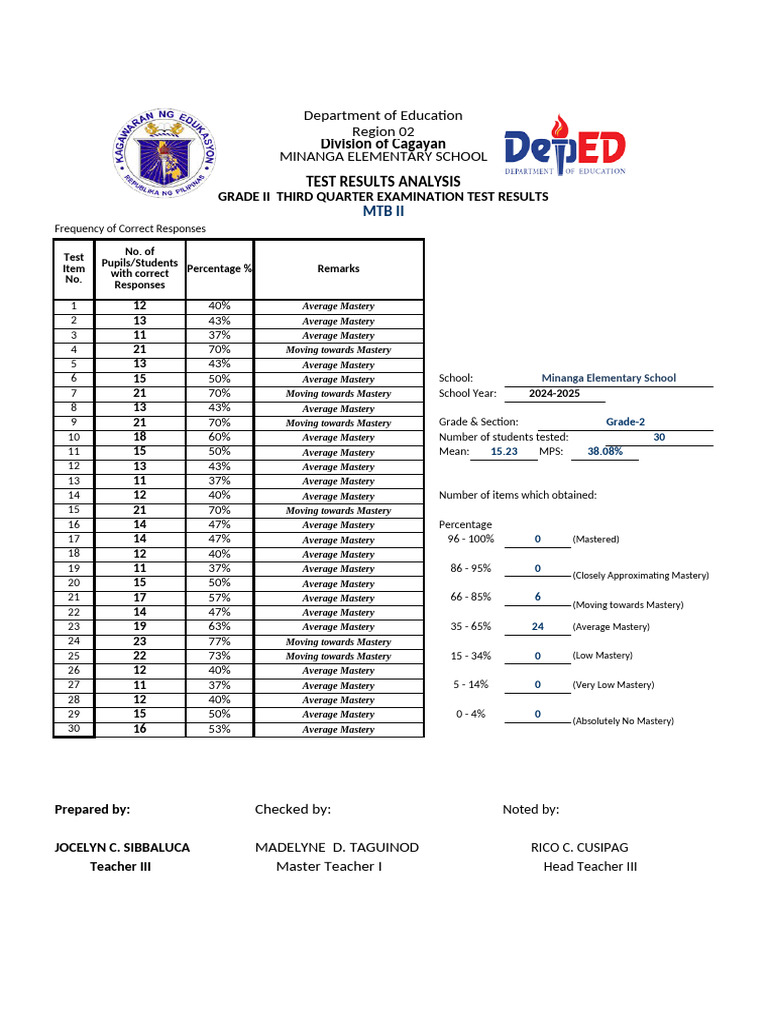 Test Result Analysis Quarter 1-Grade 5 | PDF | Teaching