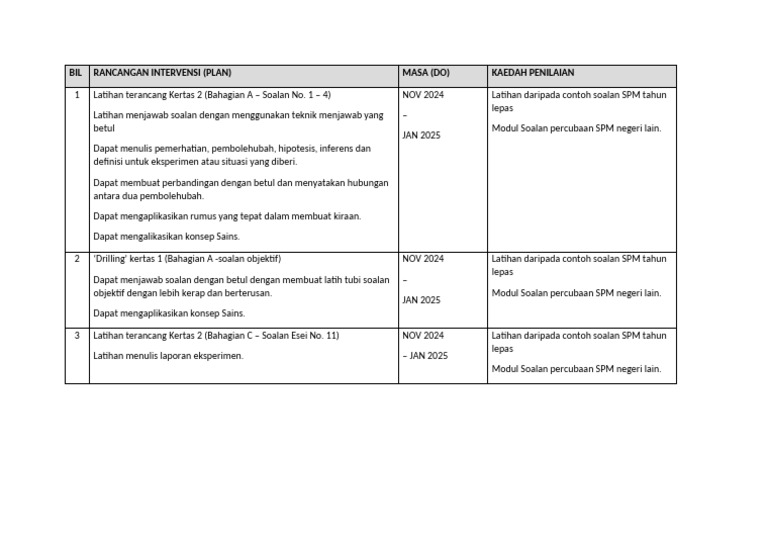 Intervensi Sains | PDF