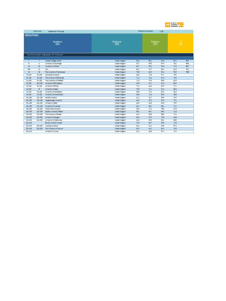 QS Civil Engineering Rankings 2024 | PDF | Academic Institutions ...