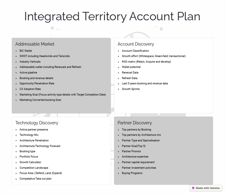 Integrated Territory Account Plan | PDF