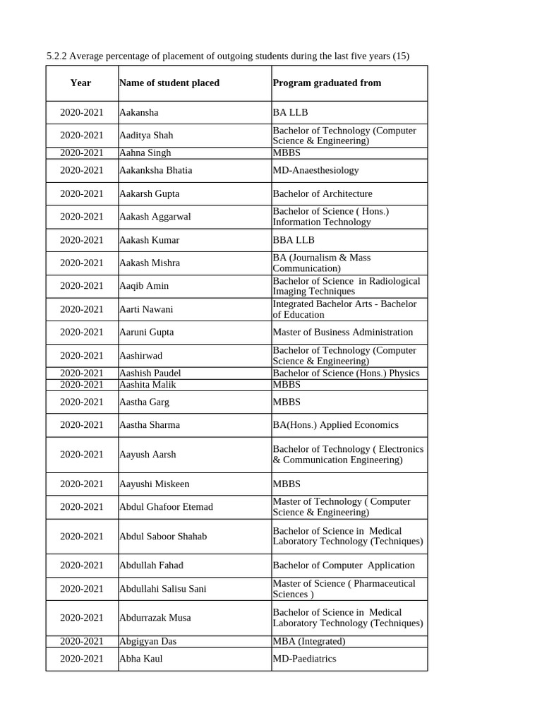 Data - College - 28-06-2023 | PDF | Vocational Education | Academic Degree