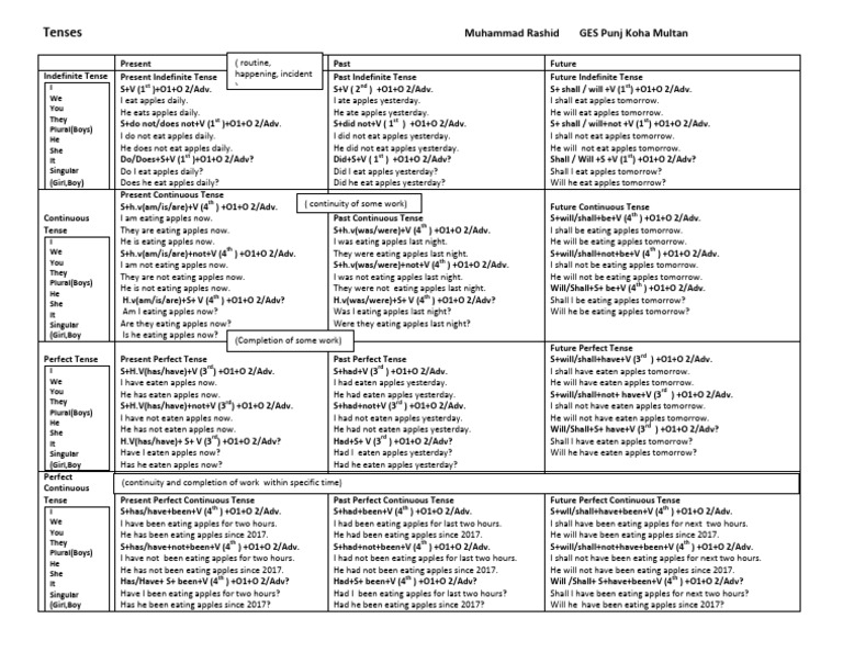 Tenses, Positive, Begative, Interrogative | PDF | Grammatical Tense ...