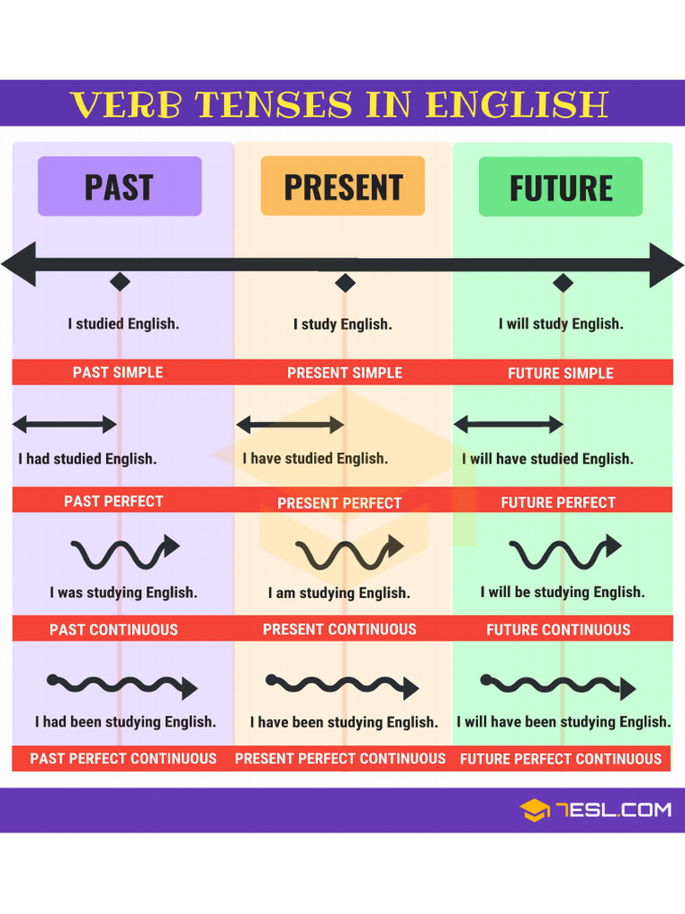 Verb Tenses Grade 12 | PDF
