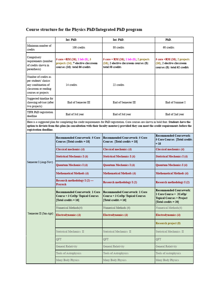 Physics PhD Program Course Structure | PDF | Quantum Field Theory ...