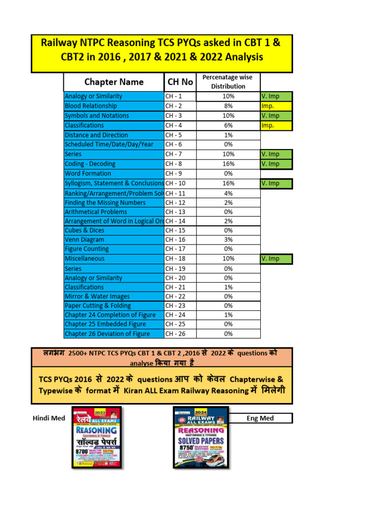 Reasoning NTPC Strategy - 2016 To 2022 TCS PYQs Based | PDF | Logic | Mathematics