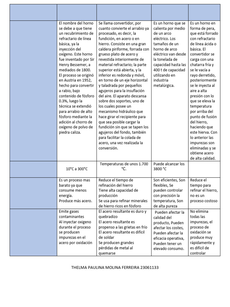 TAREA 2 Tabla Comparativa | PDF | Arrabio | Acero
