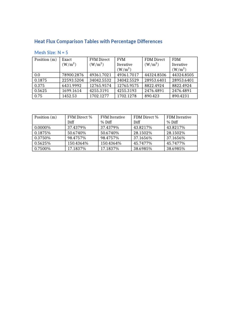 Heat Flux Comparison and Differences | PDF