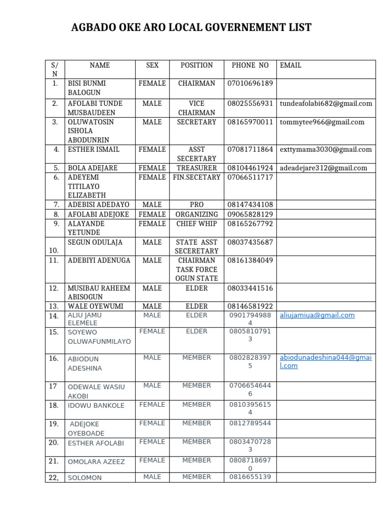 Oke Aro Local Government Officials List | PDF