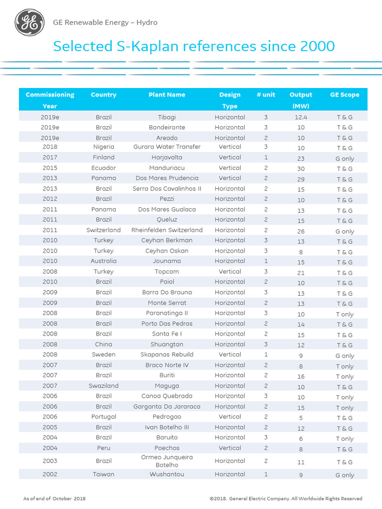 Ge Hydro S Kaplan References | PDF | Sustainable Development | Electric ...