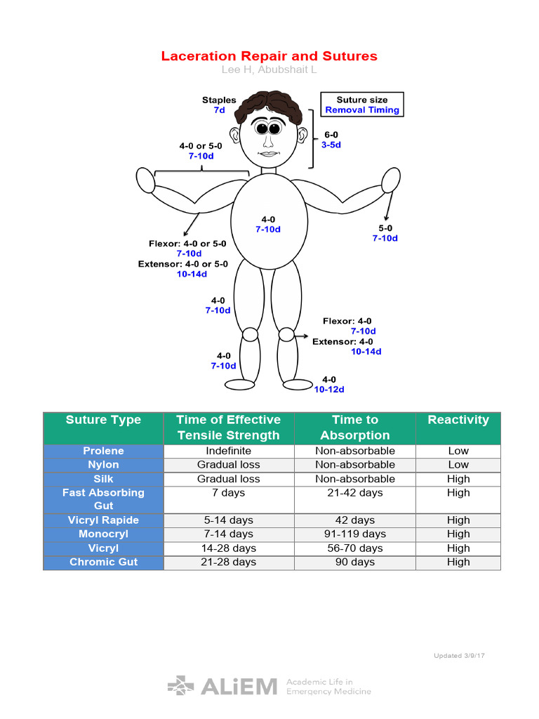 ALiEM Card - Laceration Repair and Sutures 2 | PDF | Surgical Suture ...