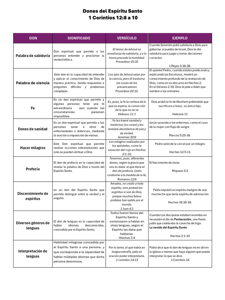 Dones del Espíritu Santo: Significados y Ejemplos | PDF | Don ...