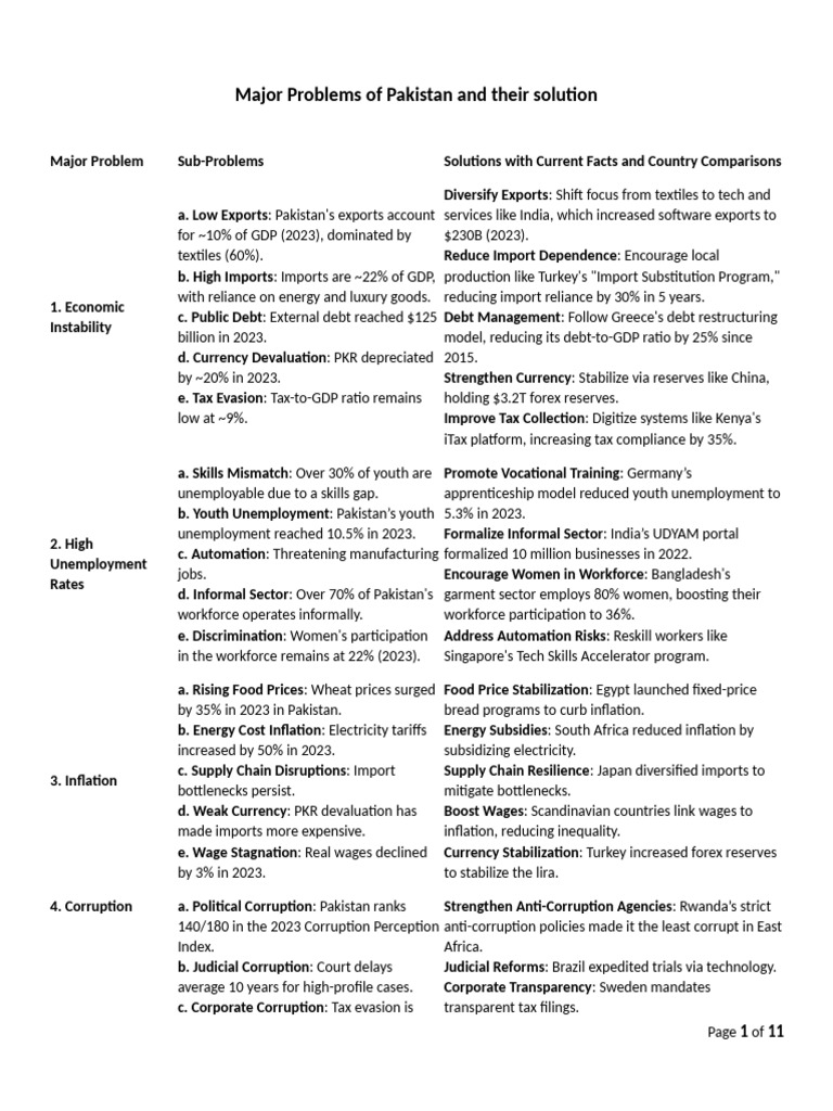 Major Problems and Their Solutions With Facts | PDF | Agriculture ...