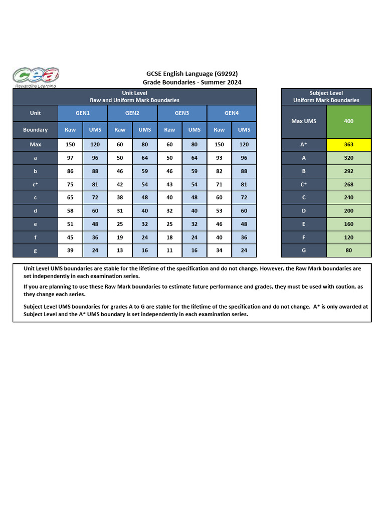 Raw To Uniform Mark Boundaries - GCSE English Language, Summer 2024 | PDF