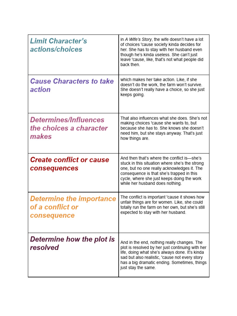 Practice-How Setting Affects The Plot - Characters | PDF