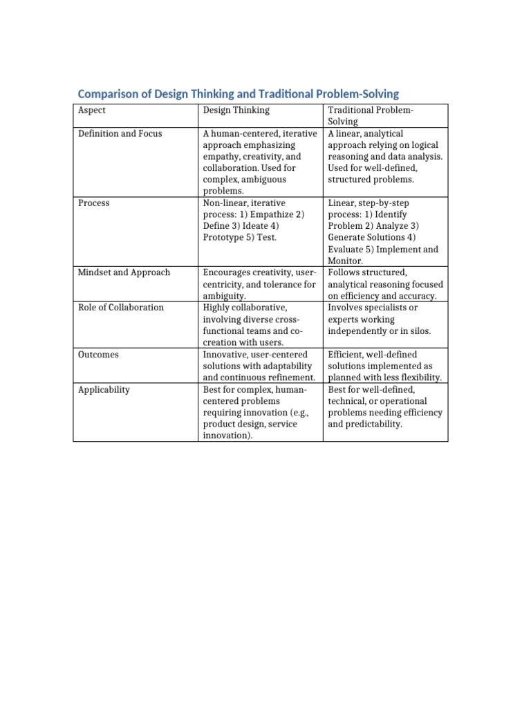 Design_Thinking_vs_Traditional_Problem_Solving | PDF