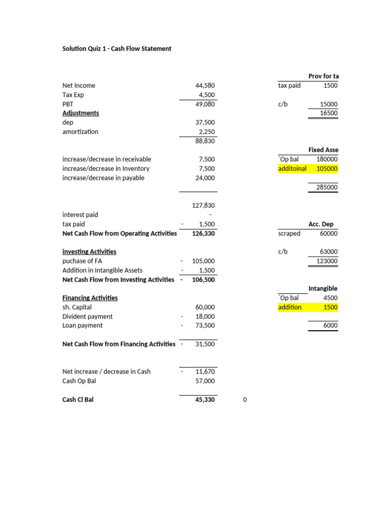 Cash Flow Statement Analysis Quiz | PDF | Dividend | Investing