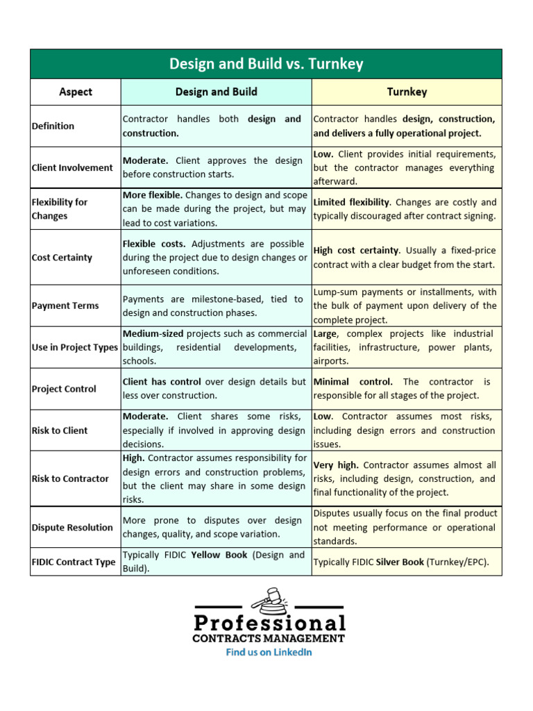 Design and Build Vs Turnkey | PDF | Risk