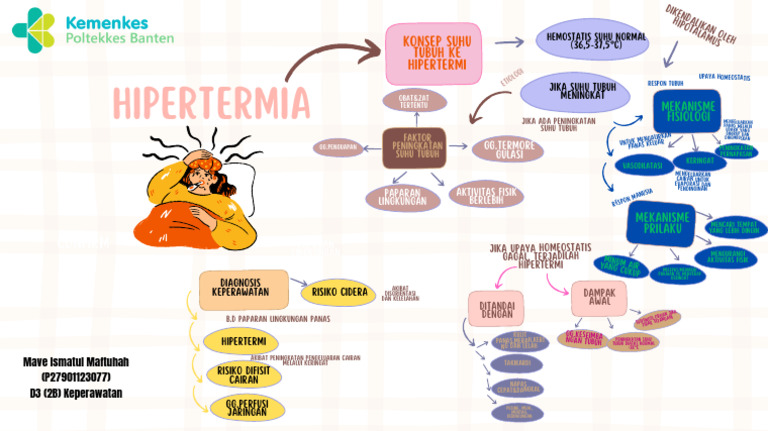 Hipertermi: Penyebab dan Dampaknya | PDF