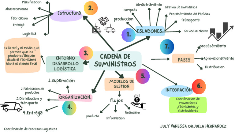 Mapa Mental de la Cadena de Suministros | PDF | Logística | Jerga ...