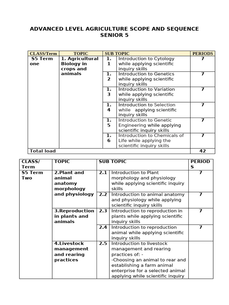 241011 Advanced Level Agriculture Scope and Sequence | PDF | Agriculture | Soil